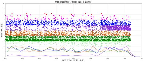 Python读取文件基于python的excel文件读取与地震分布图绘制（附源代码） Csdn博客