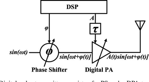 Figure 18 From Design Of A 10 56 Gb S 64 Qam Polar Transmitter At 60