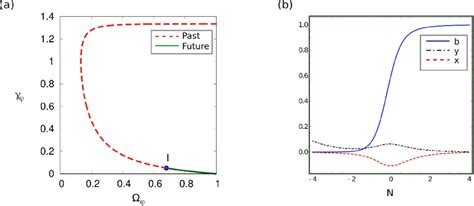 A γ φ Vs Ω φ Plot For σ 0 And 2λ