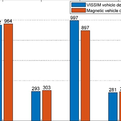 The Vissim Detection Data And The Magnetic Detector Data After Calibration Download