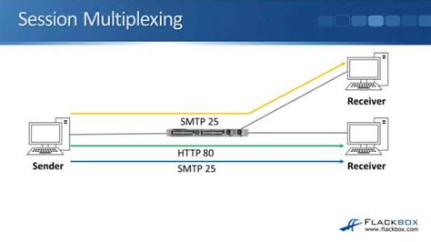 The Transport Layer Header Tcp And Udp Flackbox