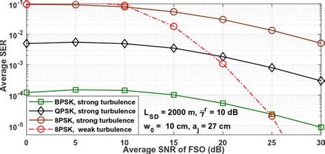 Average Ser Versus Average Snr Of Fso Links For Bpsk Qpsk And 8psk