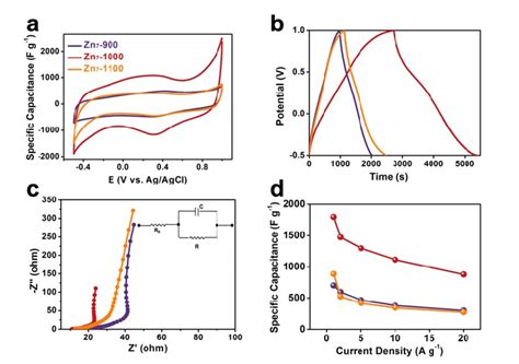 Supercapacitive Performance Of Zn7 Ts A Comparison Of The Cv At 5 Download Scientific