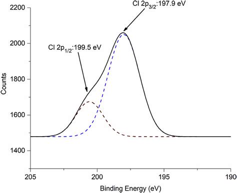 X Ray Photoelectron Spectrum Is Showing The Binding Energy For Cl 2p Download Scientific