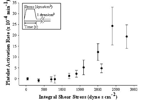 Sensitization Threshold Platelet Activation Rates After High Shear
