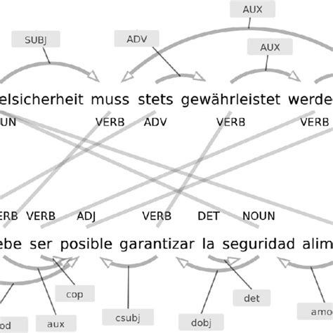 Sentence Pair In German And English With Different Syntactic Download Scientific Diagram
