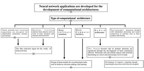 Neural Networks Applications And The Main Areas In Which They Are Apply