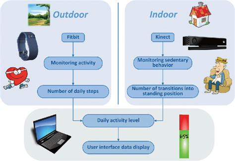 monitoring system data flow of the user s daily activity level