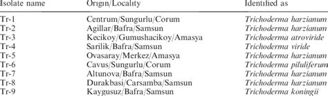 Isolates Of Trichoderma Spp Used In Biocontrol Experiments Download Table