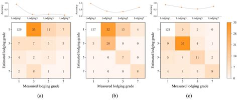 Soybean Lodging Classification And Yield Prediction Using Multimodal Uav Data Fusion And Deep
