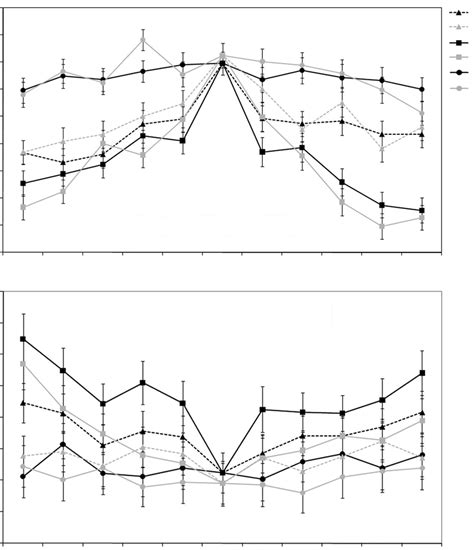 Mean Recognition Sensitivities A And Mean Reaction Times B As A Download Scientific Diagram