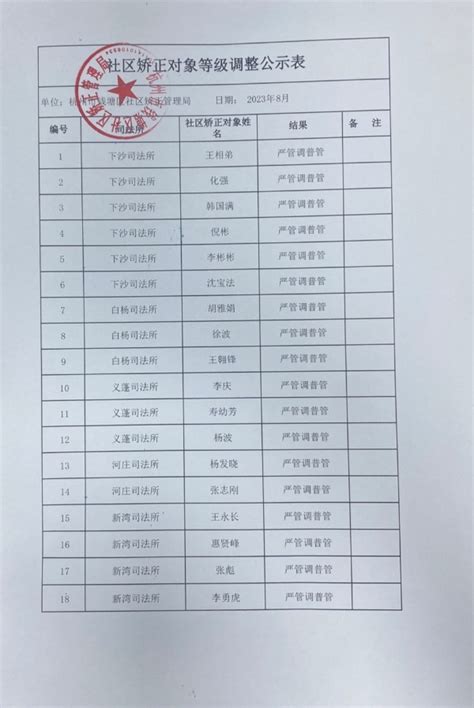 社区矫正对象等级调整公示表（8月）