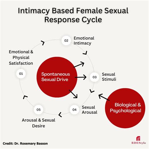 Can Sexual Desire Be Spontaneous Or Responsive Or A Mix Of Both