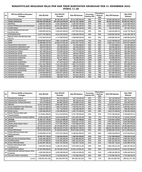 Rekapitulasi Realisasi Nilai Pdn Dan Tkdn Kabupaten Grobogan Pdf