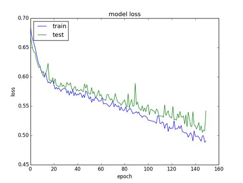 Display Deep Learning Model Training History In Keras