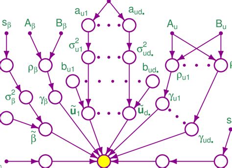 Directed Acyclic Graph Representation Of Bayesian Model 9 Random Download Scientific Diagram