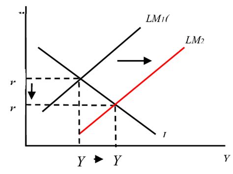 Curve Of Expansive Monetary Policy In IS LM Model Source Gregory Download Scientific Diagram