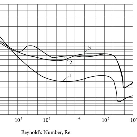 Hydrodynamic Drag Coefficient As A Function Of Re Fridman A L 1969 Download Scientific