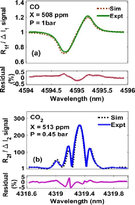 Figure 1 From Intensity Modulation Normalized Calibration Free 1f And 2f Wavelength Modulation