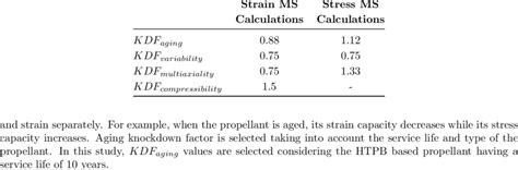 Knockdown Factor Summary Table Download Table