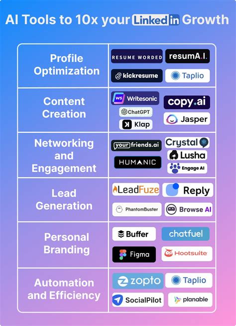 How Ai Can Boost Your Linkedin Growth Hamna Aslam Kahn Posted On The Topic Linkedin