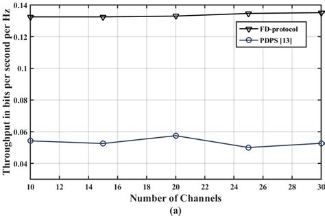 Throughput In Bits Sec Hz Vs Number Of Secondary Nodes In This Network Download Scientific
