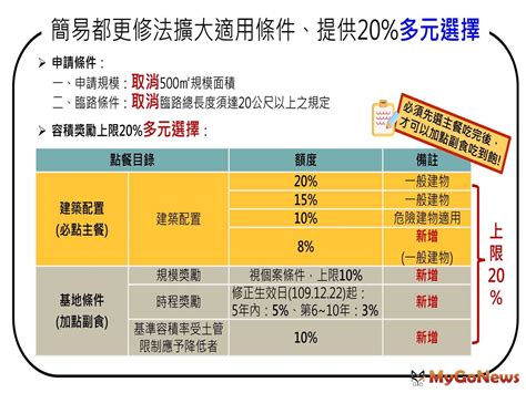簡易都更少限制、增誘因 危老小基地報佳音 區域情報 Mygonews買購房地產新聞