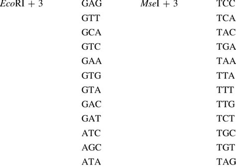 Sequences Of The Selective Bases Used For The Aflp Analysis Download