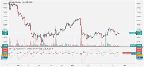 Zero Lag Macd Enhance Without Timeframe Indicator By Secwang Tradingview