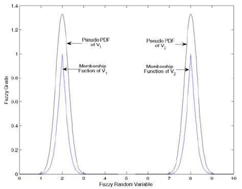 Membership Function Of Fuzzy Random Variables V 1 And V 2 Download Scientific Diagram