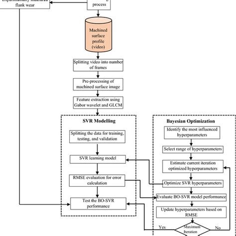Proposed Framework For Tool Wear Prediction Using Bo Svr Network Download Scientific Diagram