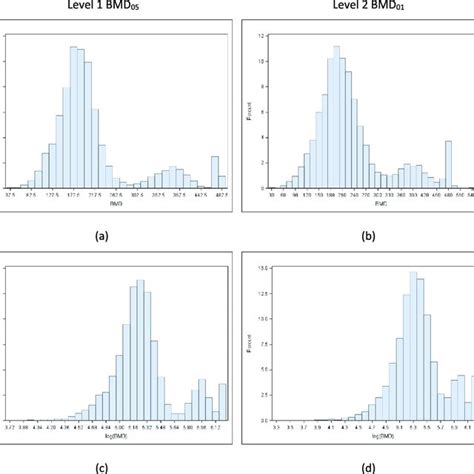 Histograms From Bootstrap Analysis Of The Ps Shown Are The Histograms