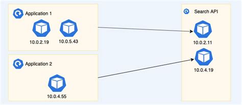 Kubernetes Networking Basic Cloud Architecture Blog Kubernetes Networking Basic Cloud Architecture Blog