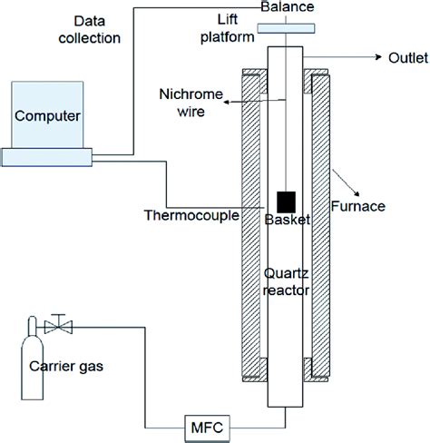 Pyrolysis Kinetics Analysis Download Scientific Diagram