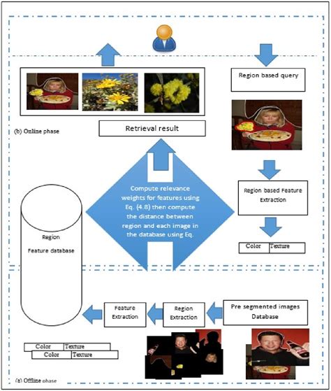 Figure 1 From Region Based Image Retrieval Using Relevance Feature Weights Semantic Scholar