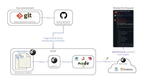 Erez Voitiz On Linkedin Speed Up Pull Requests With Sprkl
