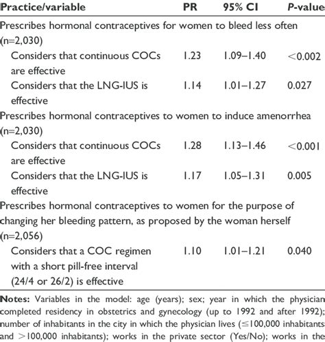Variables Associated With Several Practices Reported By OBgYn Poisson Download Table