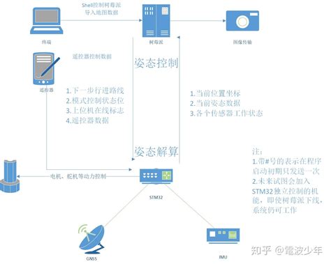 从零开始的无人船制作 姿态解算算法的选择 知乎