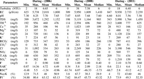 Physicochemical Parameters Of Groundwater Samples Download Table