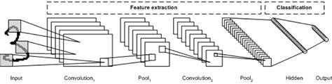 DeepLearning CNN Convolutional Neural Network