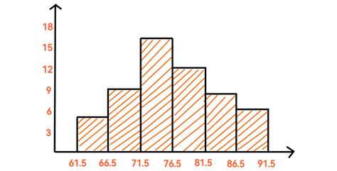 Basic Frequency Histogram
