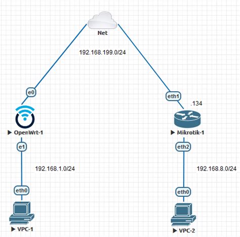 Virtual PC Cant Get IP From DHCP Eve Ng Installing And Using OpenWrt OpenWrt Forum