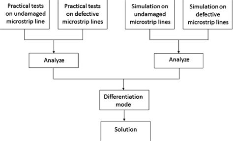 Illustration Of The Principle Of The Solution Download Scientific Diagram