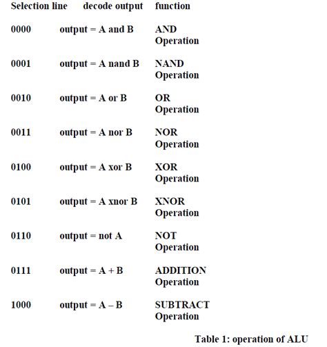 Fpga Based 64 Bit Low Power Risc Processor Using Verilog Hdl Open Access Journals
