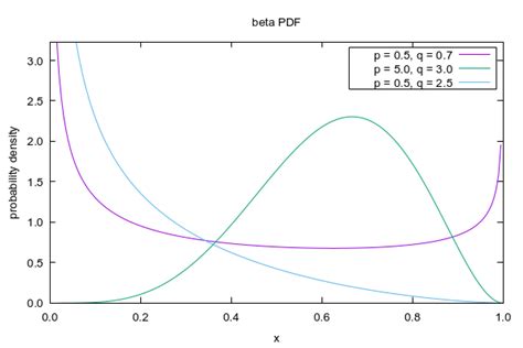 Gnuplot Demo Script Probdem