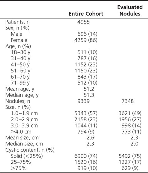 Table 1 From Thyroid Nodule Size And Prediction Of Cancer Semantic Scholar