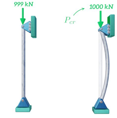 Understanding Buckling The Efficient Engineer Understanding Buckling The Efficient Engineer