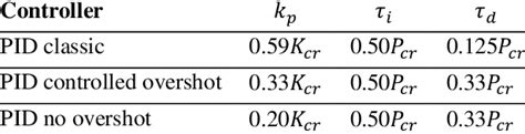Ziegler And Nichols Tuning Results Download Table