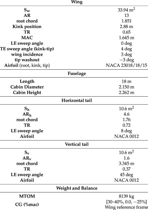 Relevant Data Of Innovative Aircraft Configuration Download Scientific Diagram