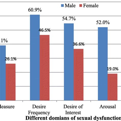 Prevalence Of Different Domain Of Sexual Dysfunction Among Male And